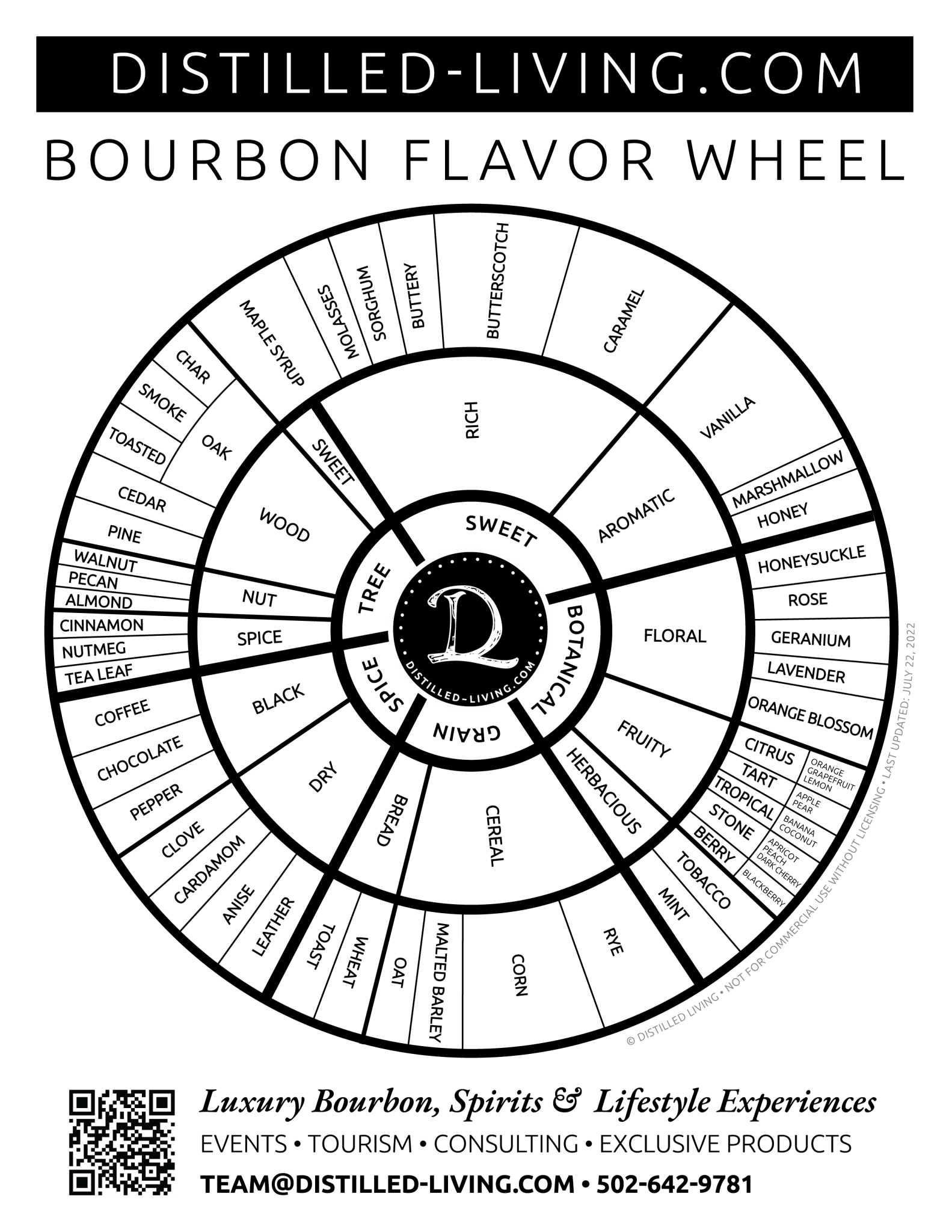 Distilled Living's Bourbon Flavor Wheel - Distilled Living